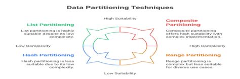 What Is Data Partitioning
