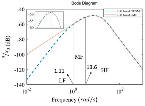 enhanced trajectory tracking via disturbance observer based modified
