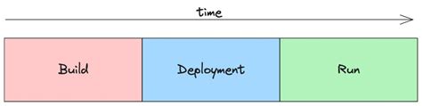 10 Tips To Reduce Your Deployment Time With Qovery