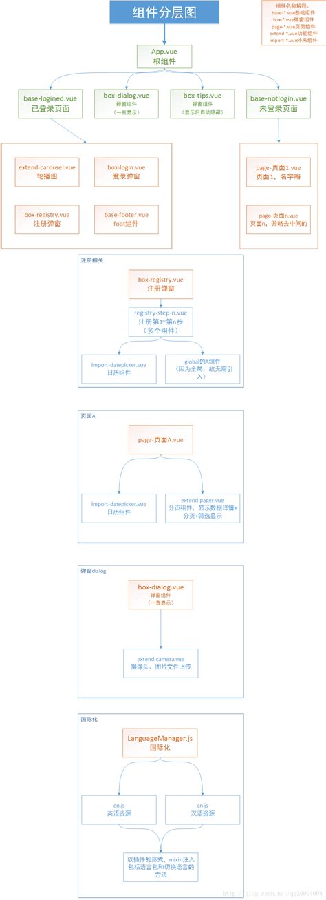 个人的中小型项目前端架构浅谈多少个页面算小型项目 Csdn博客