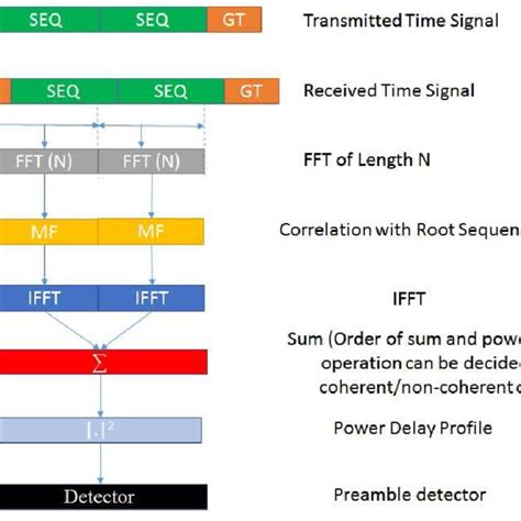 Pdf On The Design Details Of Ss Pbch Signal Generation And Prach In 5g Nr