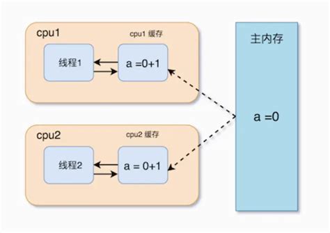 java并发示例：jointhread2多线程计数器 csdn博客