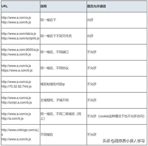 Javascript 九种跨域方式实现原理数据