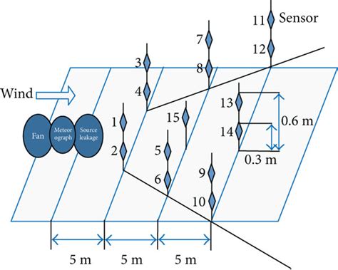 A The Gas Sensor Deployment Diagram Based On The Pso Algorithm B Download Scientific