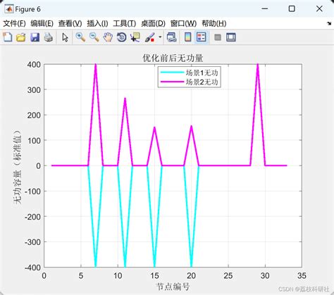【配电网优化】基于串行和并行admm算法的配电网优化研究（matlab代码实现） Csdn博客