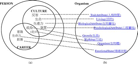 figure 1 from using wordnet and sumo to determine source domains of