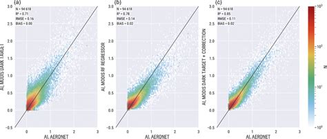 Comparison Of Aeronet And Modis Aerosol Index Ai A Modis Dark Download Scientific Diagram
