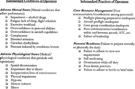 A Partial Listing Of The Preconditions For Unsafe Acts Download Table