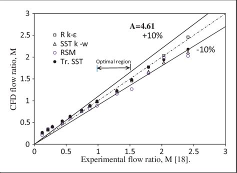 Cfd Results Versus Experimental Flow Ratios Download Scientific Diagram