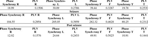 Phase Synchrony Values For Seizure Phases Pre Seizure Download Table