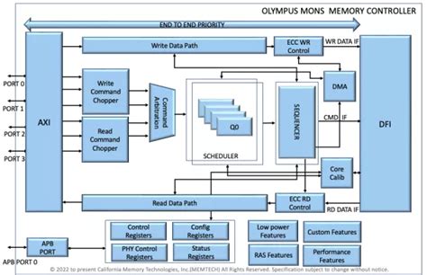 Lpddr5x Ddr Memory Controller By Memtech