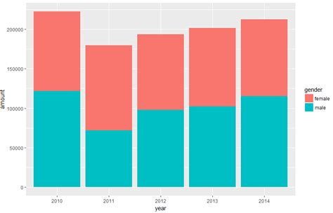 R Order Of Ggplot2 Stacked Bar Plot Stacks Not Same As Source Data