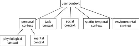 Context Taxonomy 12 Download Scientific Diagram