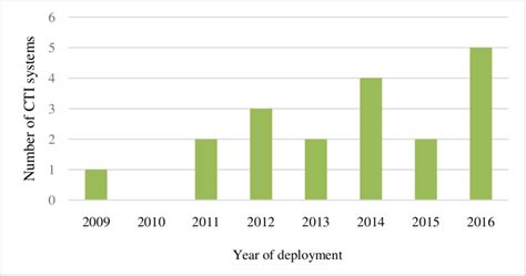 Number Of Cti Systems By Year Of Deployment Download Scientific Diagram
