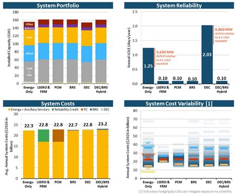 Proposed Ercot Market Redesigns ‘capacity Ish To Some Rto Insider