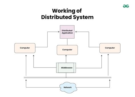 what is a distributed system geeksforgeeks