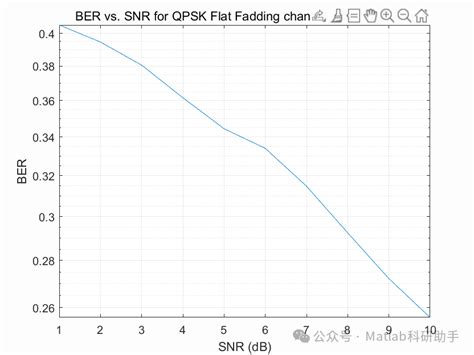 基于matlab实现bpsk、qpsk 和 16qam 调制的循环前缀和直接序列扩频附matlab代码测控扩频信号生成qpskdsss