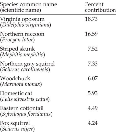 Similarity Percentage Simper Analysis Results Showing The Percent Download Scientific Diagram
