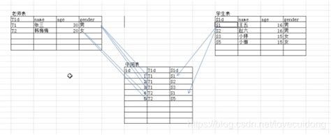 mysql：表关系、er图、三大范式 表关系用什么图表示 csdn博客