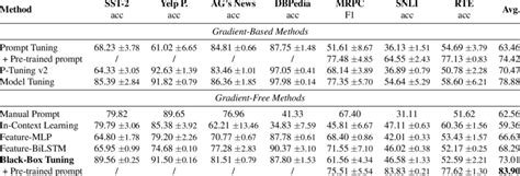 Overall Comparison On Various Language Understanding Tasks We Report Download Scientific