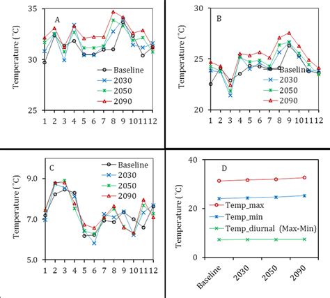 Variation Of Monthly Mean Maximum Temperature A Minimum Temperature Download Scientific