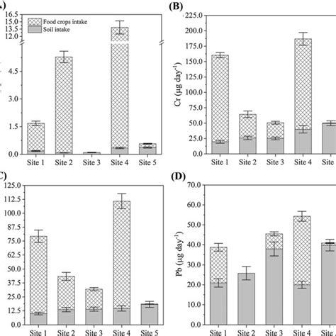 Daily Intake Mean Values ± Standard Deviation Of Cd Cr Ni And Pb Download Scientific