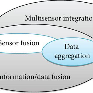 The Relationship Among The Fusion Terms Multisensor Sensor Fusion Download Scientific Diagram