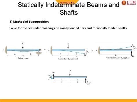 Method Of Superposition For Statically Indeterminate Beams The Best Picture Of Beam
