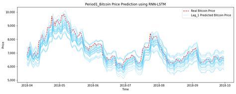 Predicción Del Precio De Bitcoin Con Machine Learning Inversión Y