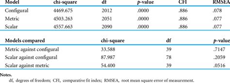 Invariance Testing Of The Shat Ps Using Configural Metric And Scalar
