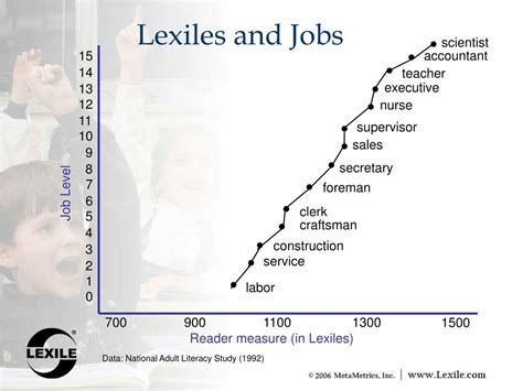 Ppt The Lexile Framework ® For Reading Powerpoint Presentation Id 193696