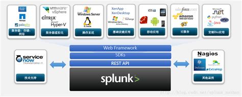 Splunk:大数据智能分析平台and全能日志分析利器基于splunk平台 Csdn博客 Splunk:大数据智能分析平台and全能日志分析利器基于splunk平台 Csdn博客
