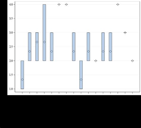 Box Plot For Disease Severity Inoculated With Different Viruses For