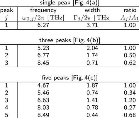 Parameters Of Lorentzian Fits Matched To Experimentally Measured Ref