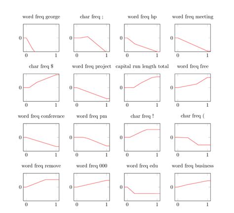 16 coordinate functions for τ 500 labeled with the corresponding