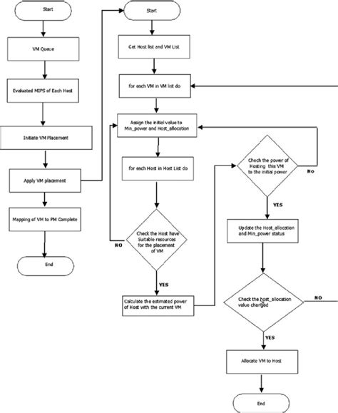 Flow Chart Of Proposed Vm Placement Policy Download Scientific Diagram