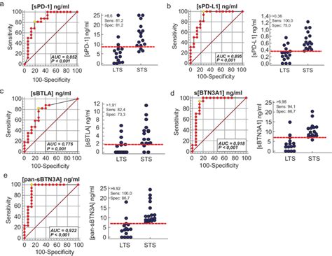 Receiver Operating Characteristics Roc Curve Analysis Of Plasma Level