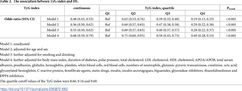 Table 2 From Counterintuitive Relationship Between The Triglyceride