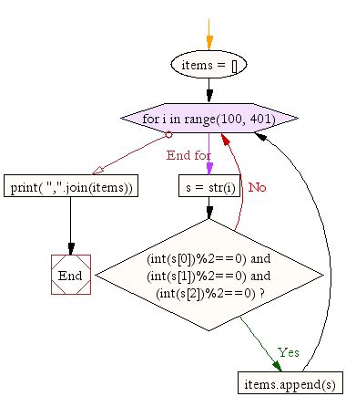 Print Only Even Numbers In Python First You Could Loop Through All Of The Integers Up To A
