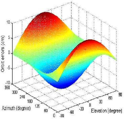 figure 3 from pseudolite applications in positioning and navigation