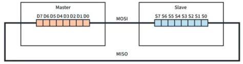 Spi Bit Transmission How Does It Really Works Stack Overflow