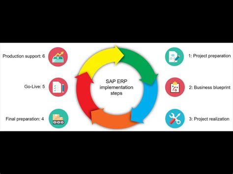 Sap Project Life Cycle Phases Sap Ipd Collaboration