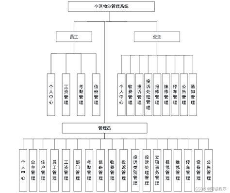 Javajspssm小区物业管理系统的设计与实现【2024年毕设】 Csdn博客