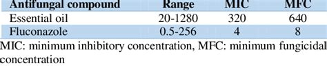 Minimum Inhibitory Concentration And Minimum Fungicidal Concentration Download Scientific