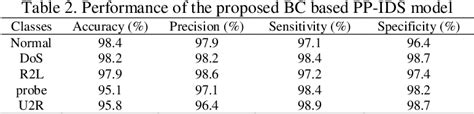 Table 2 From Archimedes Assisted Lstm Model For Blockchain Based Privacy Preserving Iot With