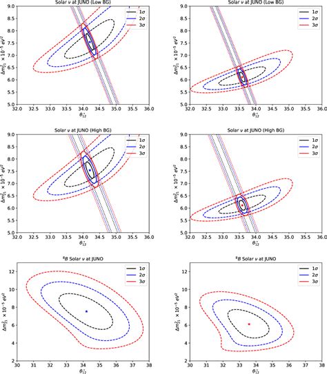 figure 10 from exploring solar neutrino oscillation parameters with lsc at yemilab and juno