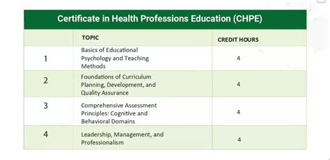 Certificate In Health Professions Education Chpe Ihms
