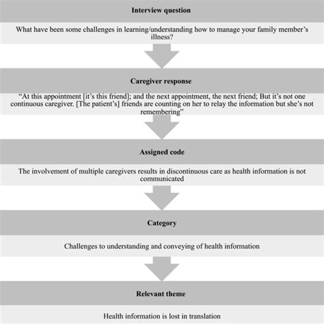 Sample Of The Coding Process Using An Inductive Content Analysis