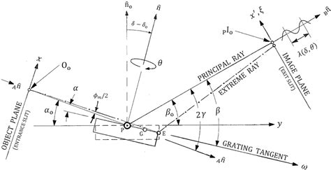 A Single Element Plane Grating Monochromator