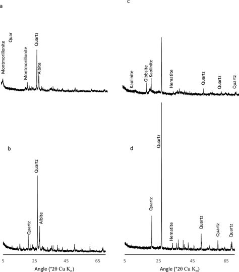 X Ray Diffraction Patterns For Untreated A And 10 Hf Treated B